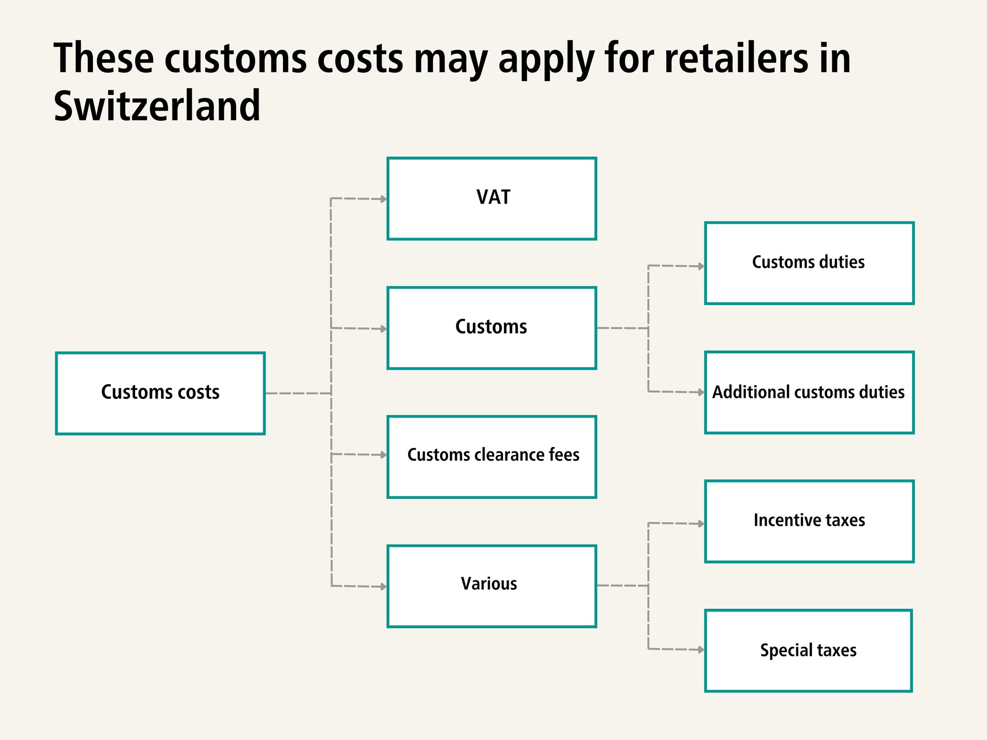 Customs tariff classification made easy for e-commerce traders