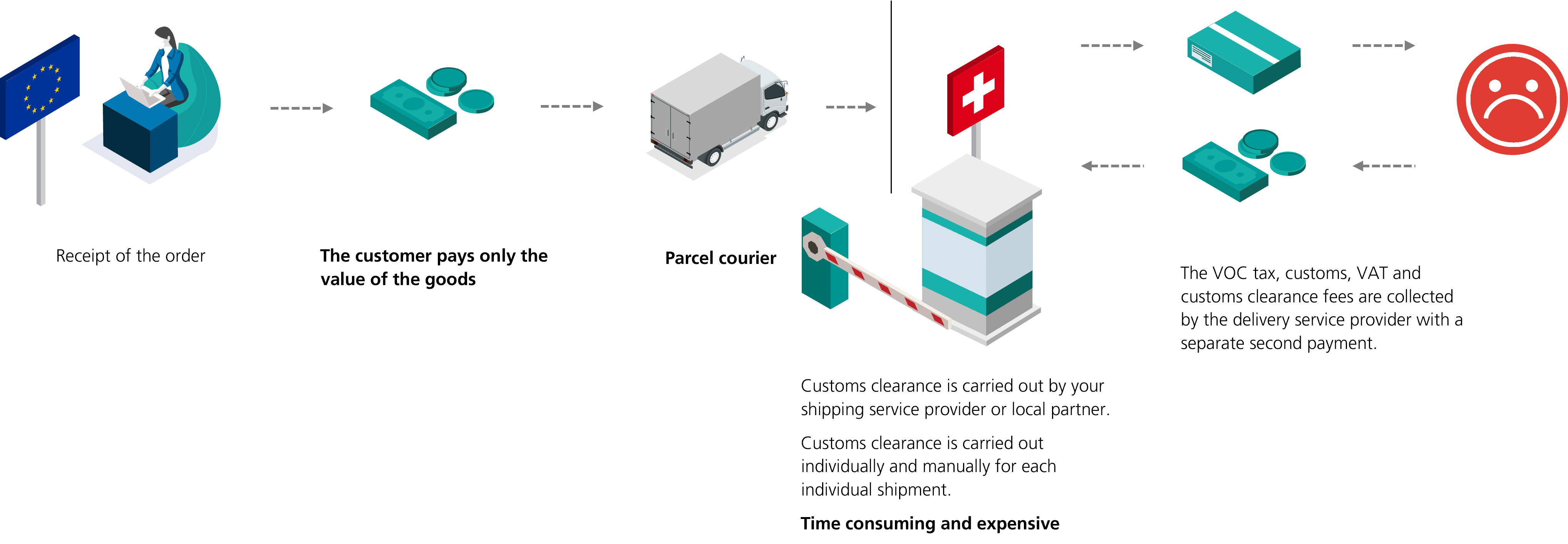 VOC tax in Switzerland: here’s the solution for your business - Swiss Post