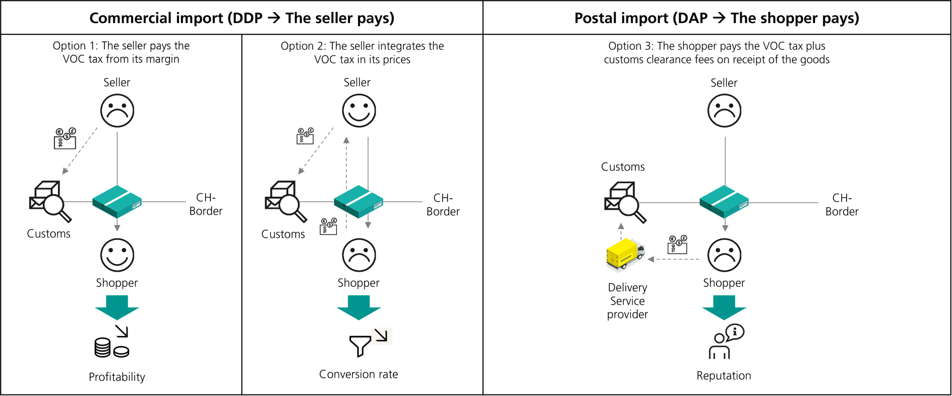 VOC tax in Switzerland: here’s the solution for your business - Swiss Post