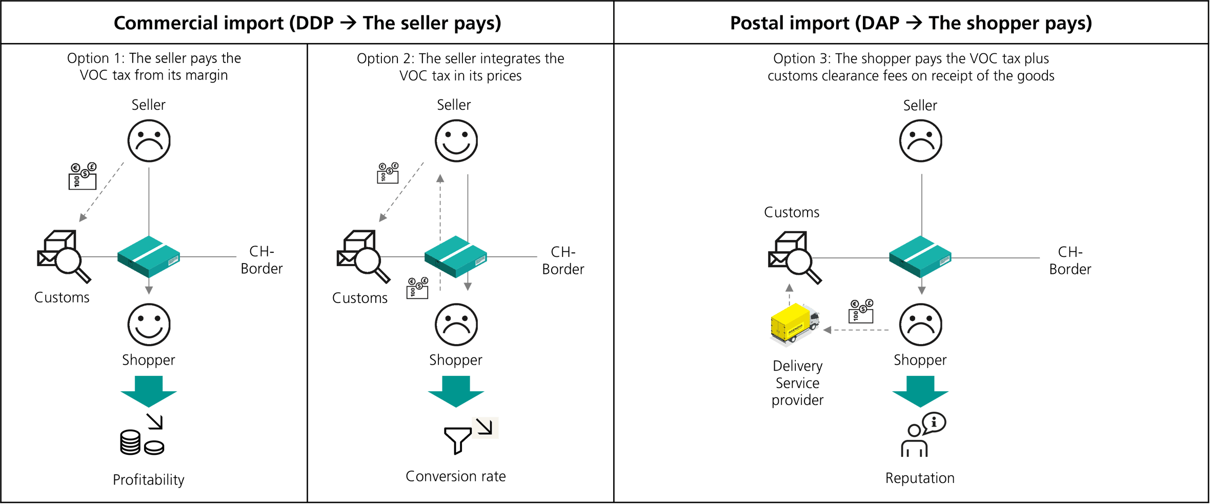 VOC tax in Switzerland: here’s the solution for your business – Swiss Post