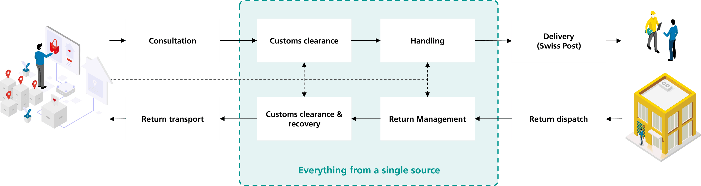 VOC tax in Switzerland: here’s the solution for your business – Swiss Post
