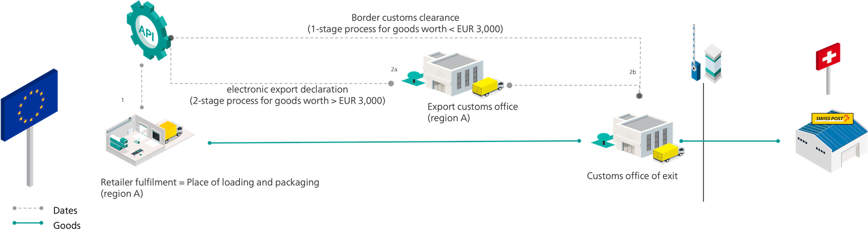 Customs clearance to Switzerland: how it works