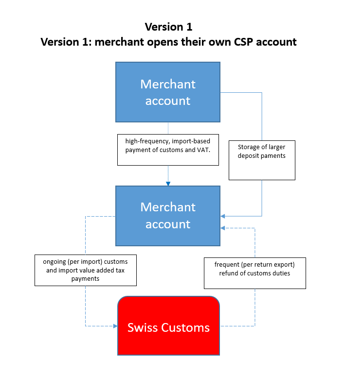 Mastering Swiss customs with your own CSP account: a guide for e ...