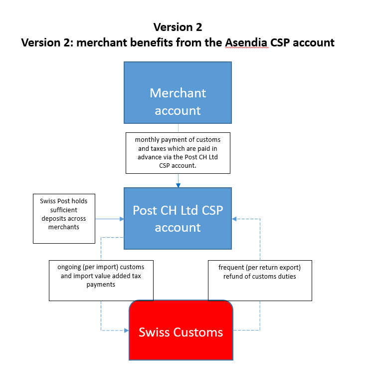 Mastering Swiss customs with your own CSP account: a guide for e ...
